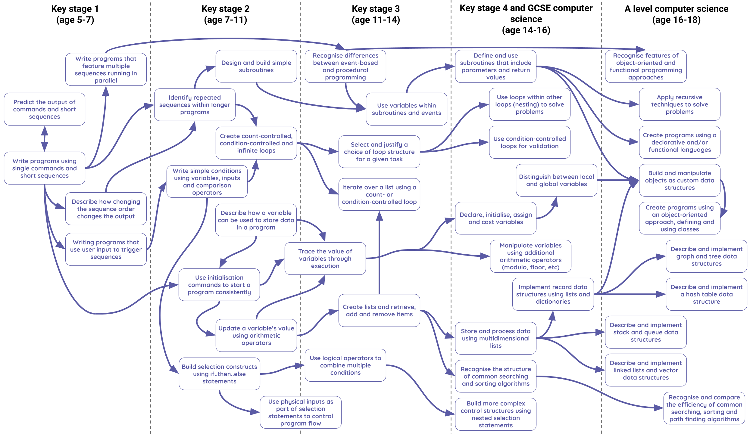 Programming And Algorithms Within The Computing Curriculum